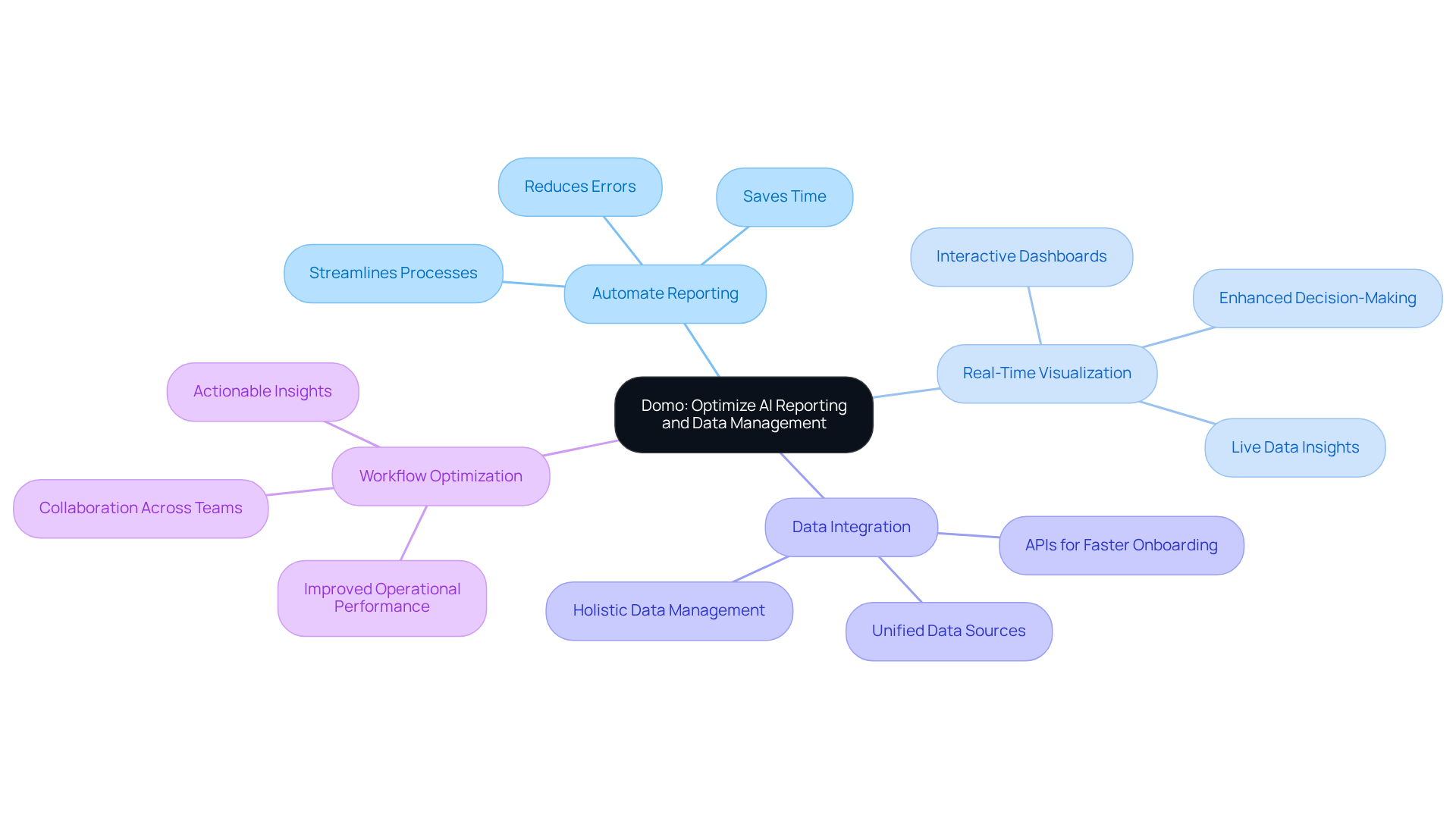 The center represents Domo's main focus, while the branches show its key features. Each branch highlights how Domo helps organizations improve their reporting and data management processes.