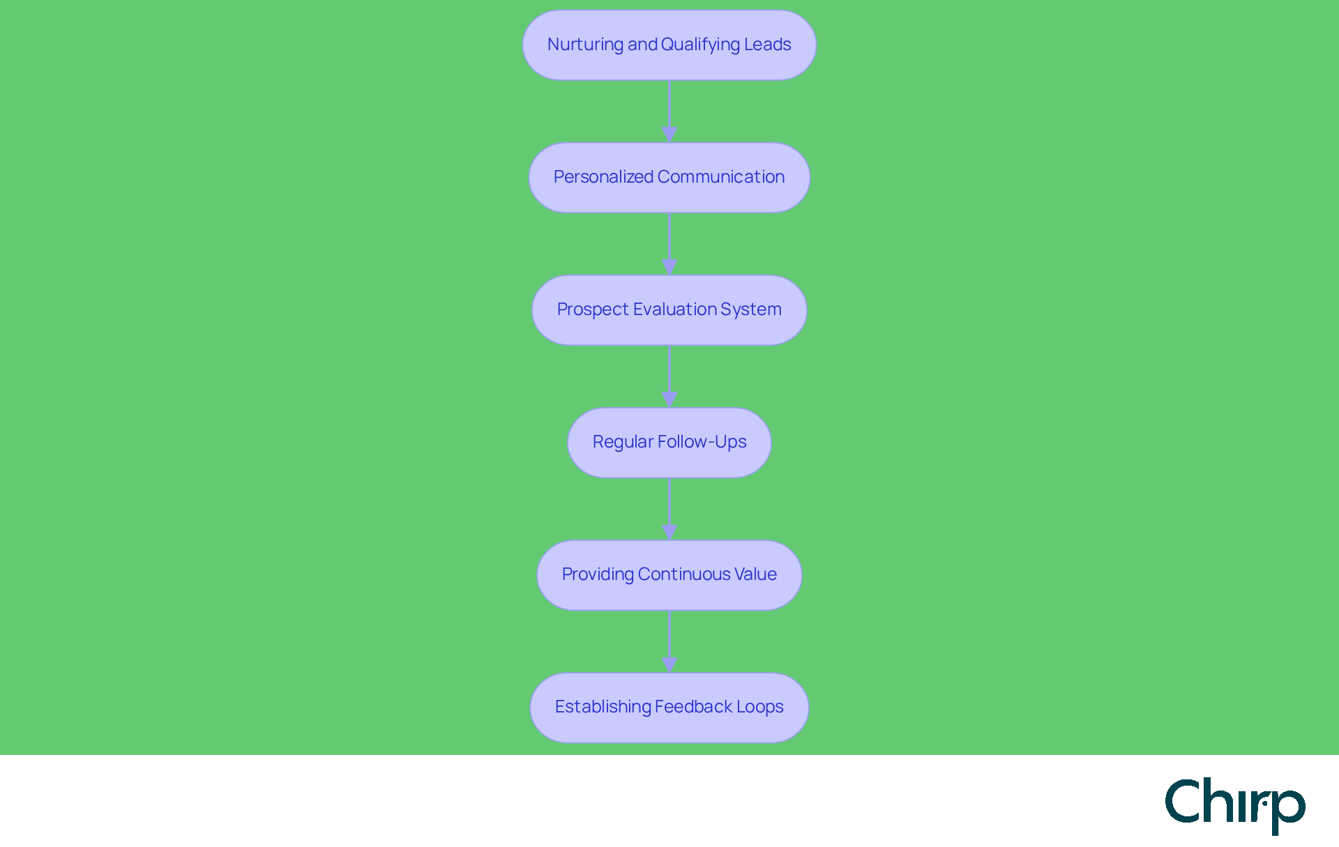 This flowchart outlines the essential strategies for nurturing leads. Each box represents a key strategy, and the arrows show how they connect to guide prospects through the sales funnel.