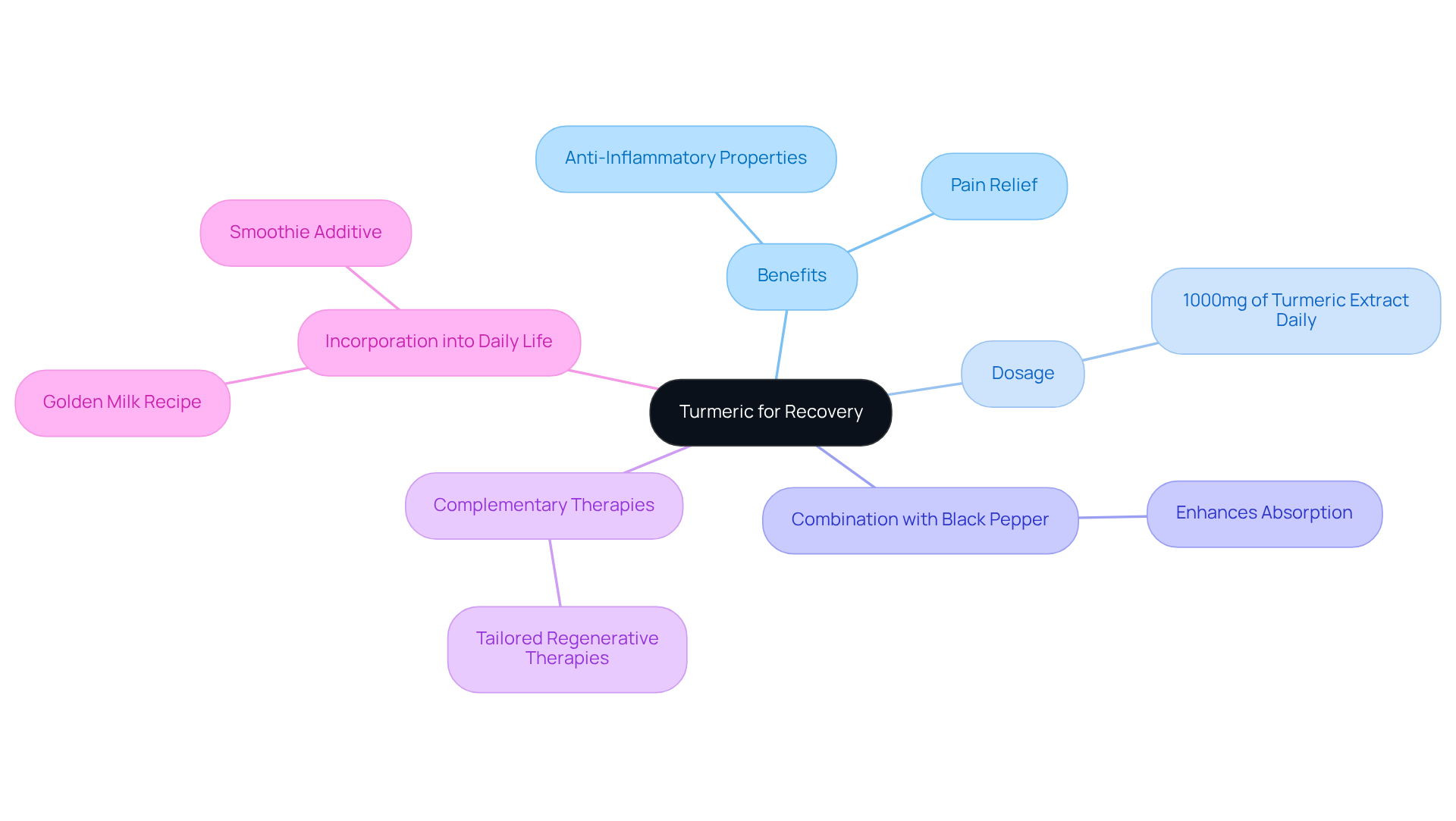This mindmap illustrates how turmeric can aid in recovery from shoulder pain. Start at the center with the main topic, then explore the branches to see its benefits, recommended dosage, how to enhance its effects, and ways to incorporate it into your routine.