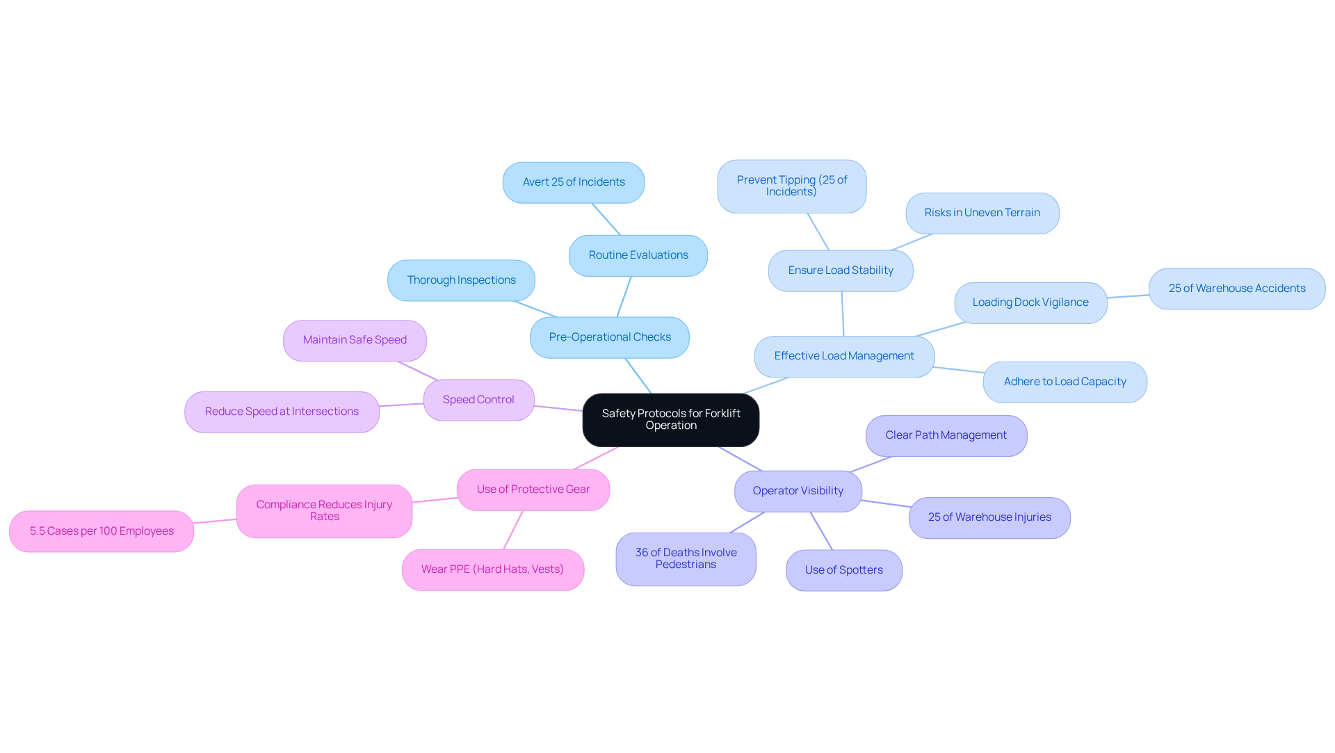 This mindmap starts with the main idea of safety protocols at the center. Each branch represents a key area of focus for safe forklift operation, with further details on actions and statistics that highlight their importance. Follow the branches to see how each protocol contributes to a safer working environment.