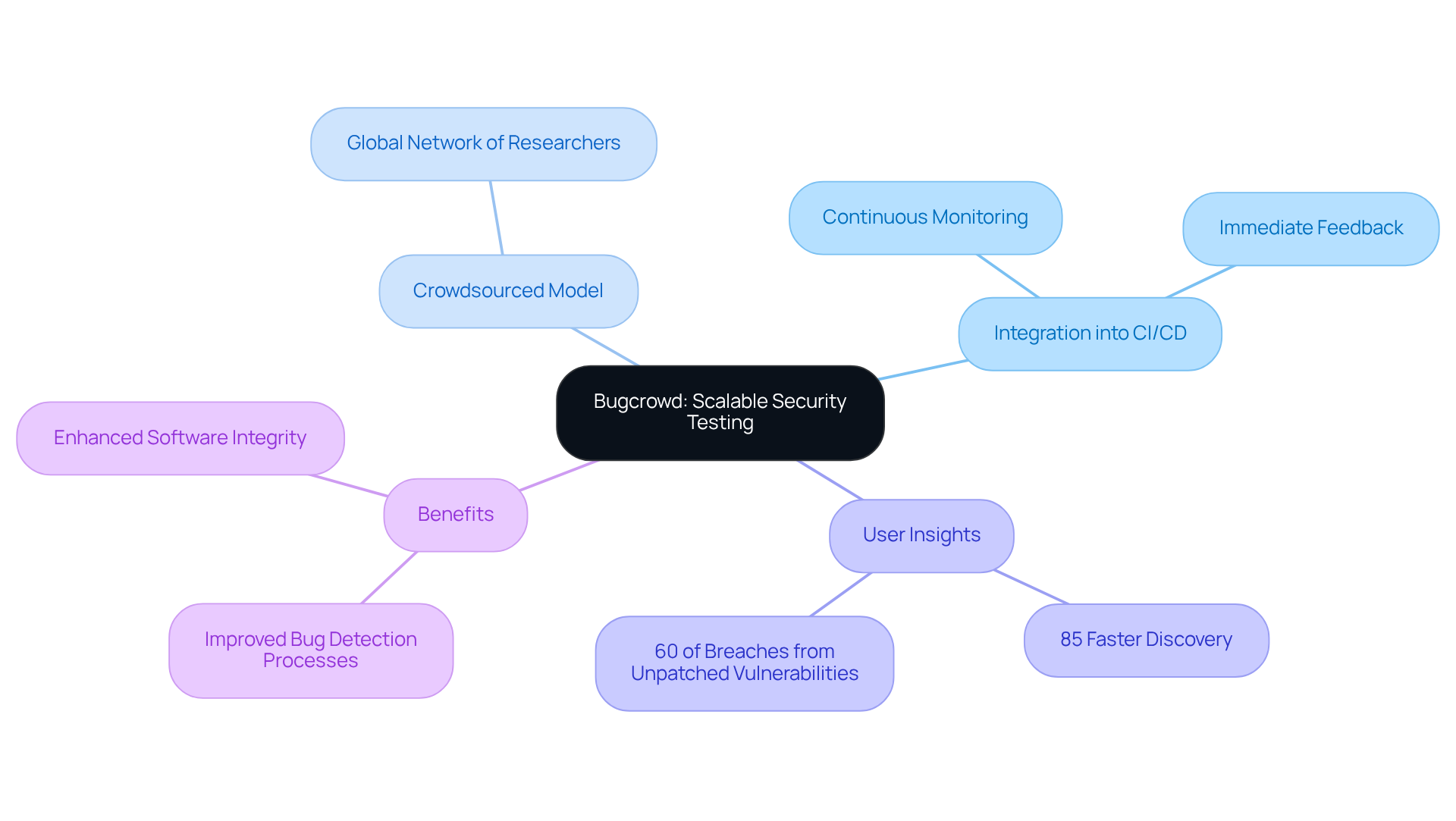 The central node represents Bugcrowd's role in security testing. Each branch highlights a key aspect of its capabilities, showing how they contribute to effective bug detection and integration into development workflows.