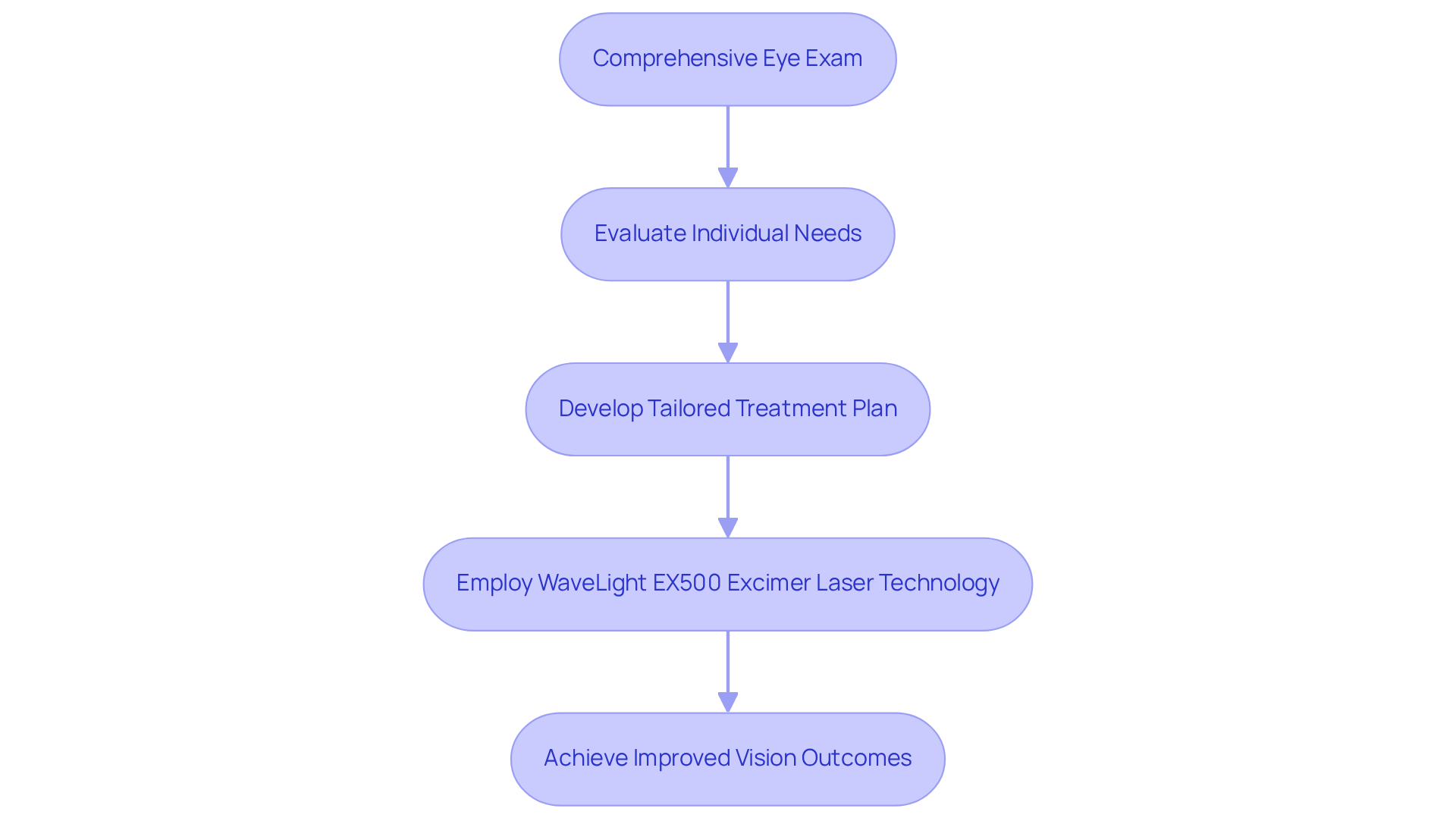 This flowchart outlines the steps taken at Brooks Eye Associates for vision correction. Start with the comprehensive eye exam, which leads to evaluating needs and developing a personalized treatment plan. The use of advanced technology follows, culminating in improved vision outcomes. This flowchart outlines the steps taken at Brooks Eye Associates for vision correction. Start with the comprehensive eye exam, which leads to evaluating needs and developing a personalized treatment plan. The use of advanced technology follows, culminating in improved vision outcomes.