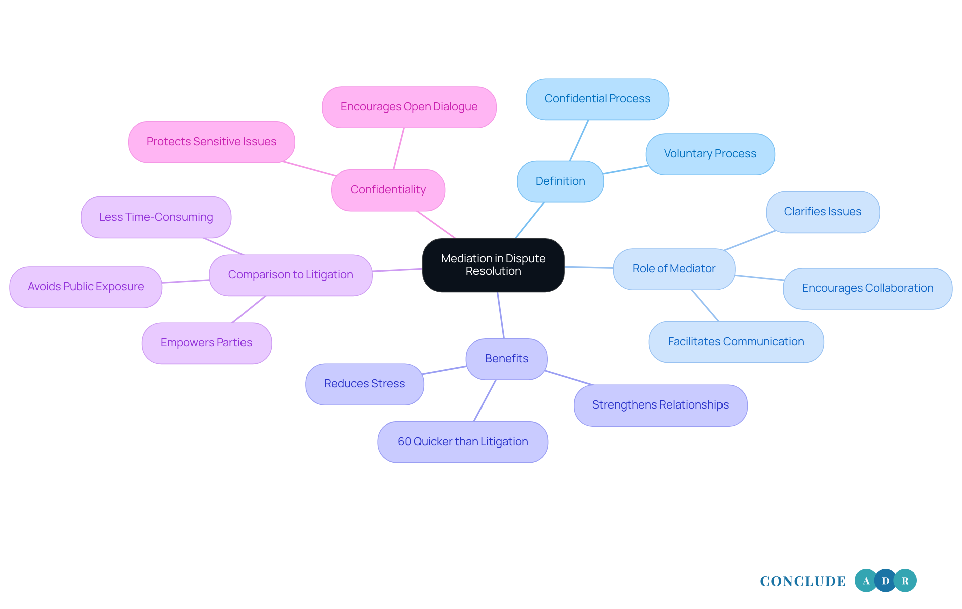 The central node represents mediation, while the branches show different aspects of it. Each branch provides insights into what mediation is, how it works, and why it’s beneficial, making it easier to grasp the overall concept.