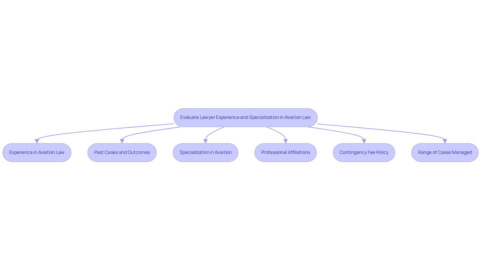 Follow the arrows to see how to evaluate potential lawyers. Each box represents a key factor to consider, helping you make an informed choice about who can best assist you in your aviation law case.