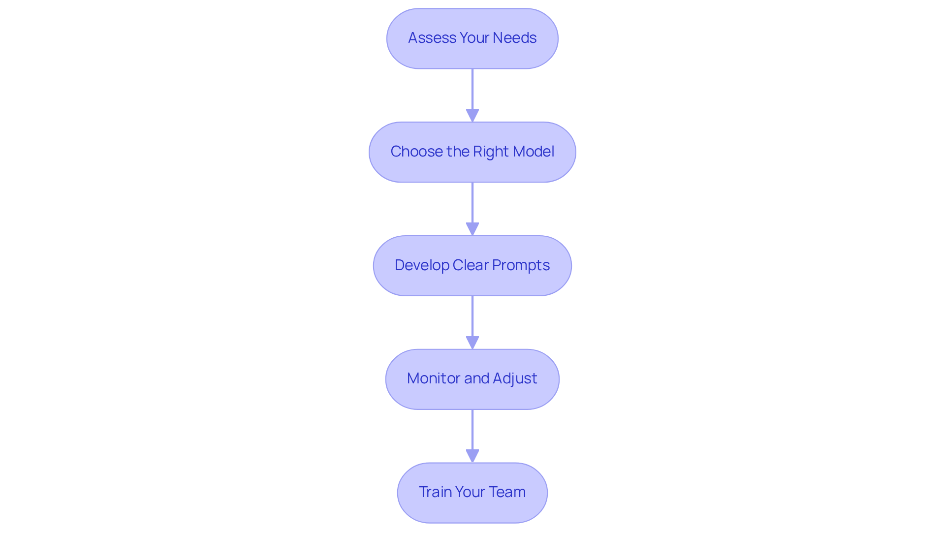 Each box represents a crucial step in the process of integrating LLMs. Follow the arrows to see how each step builds on the previous one, guiding you through the entire strategy. Each box represents a crucial step in the process of integrating LLMs. Follow the arrows to see how each step builds on the previous one, guiding you through the entire strategy.
