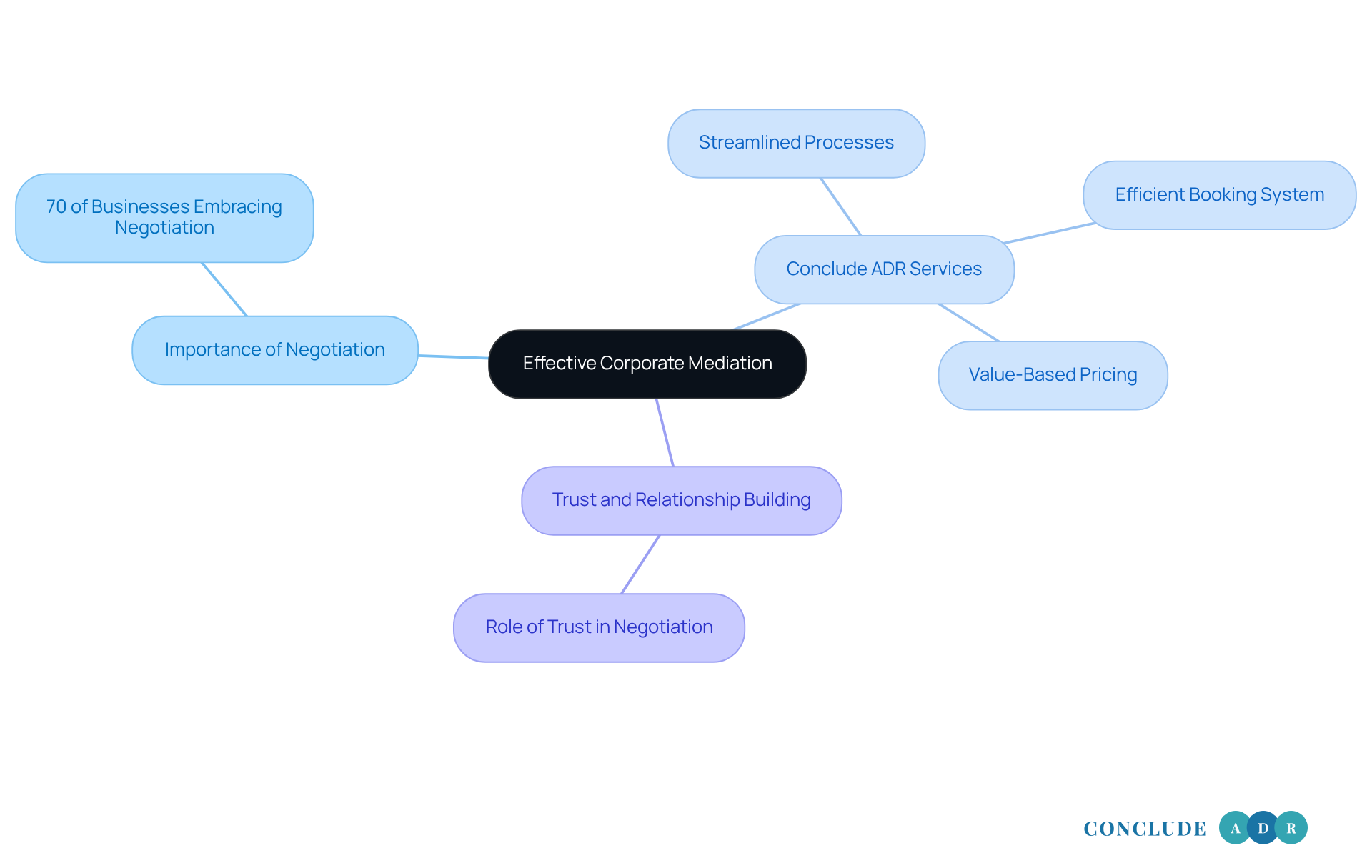Start at the center with 'Effective Corporate Mediation', then explore the branches that detail the importance of negotiation, the services offered by Conclude ADR, and the principles like trust that guide their approach.