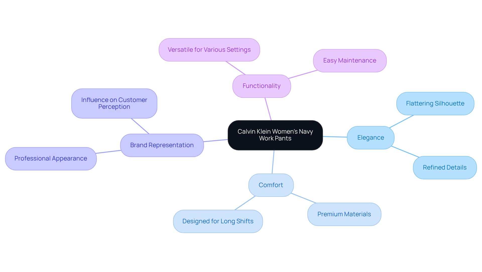 The central node represents the product, while the branches show its key features and benefits. Each branch highlights how these features contribute to the overall effectiveness of the trousers in a professional setting. The central node represents the product, while the branches show its key features and benefits. Each branch highlights how these features contribute to the overall effectiveness of the trousers in a professional setting.