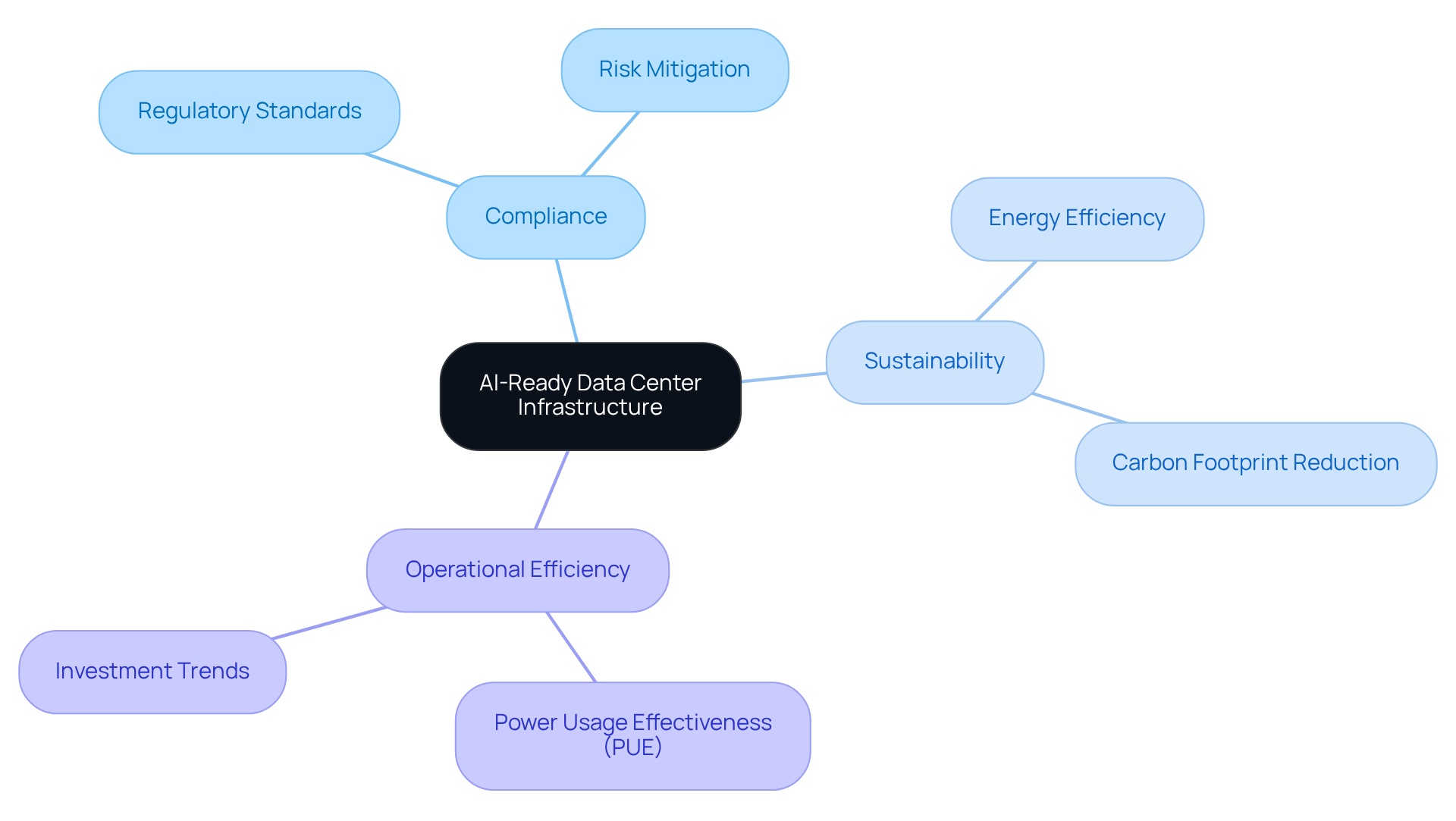The central idea is the AI-ready data center infrastructure, with branches showing how it supports compliance, sustainability, and operational efficiency. Each sub-branch provides specific aspects or examples related to those themes.