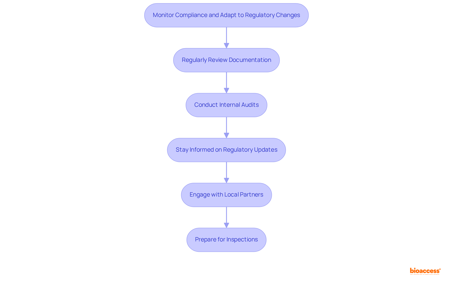 Each box represents an important action to maintain compliance. Follow the arrows to see how each step leads to the next, helping you stay on top of regulatory requirements.