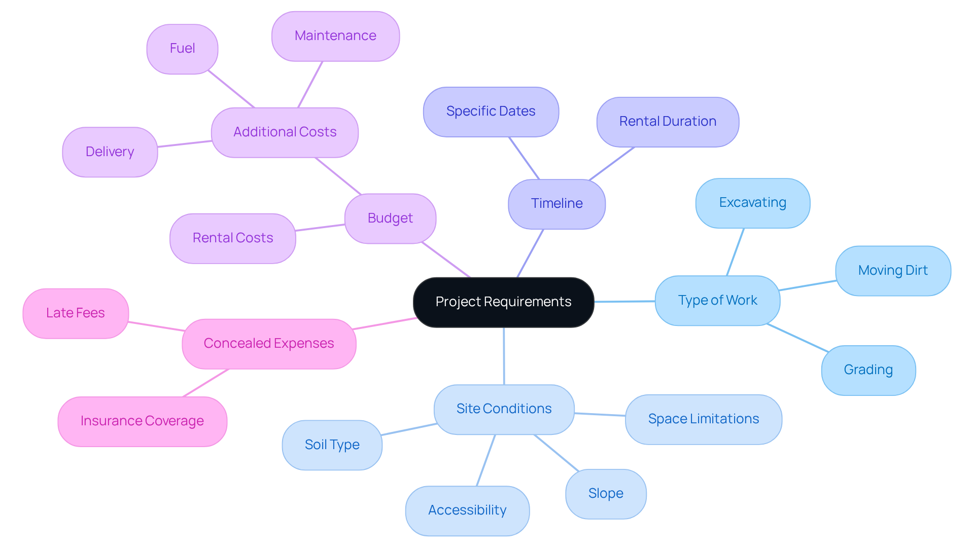 The center represents the overall goal of identifying project requirements, while the branches show the key factors to consider. Each branch can be explored for more details, helping you understand what to focus on for a successful equipment rental.
