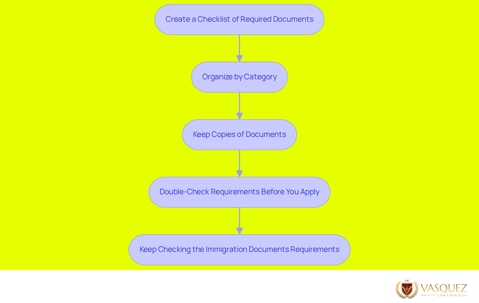 Each box represents a crucial step in preparing your visa application documents. Follow the arrows to ensure you complete each step in order, making your application process smoother and more efficient. Each box represents a crucial step in preparing your visa application documents. Follow the arrows to ensure you complete each step in order, making your application process smoother and more efficient.