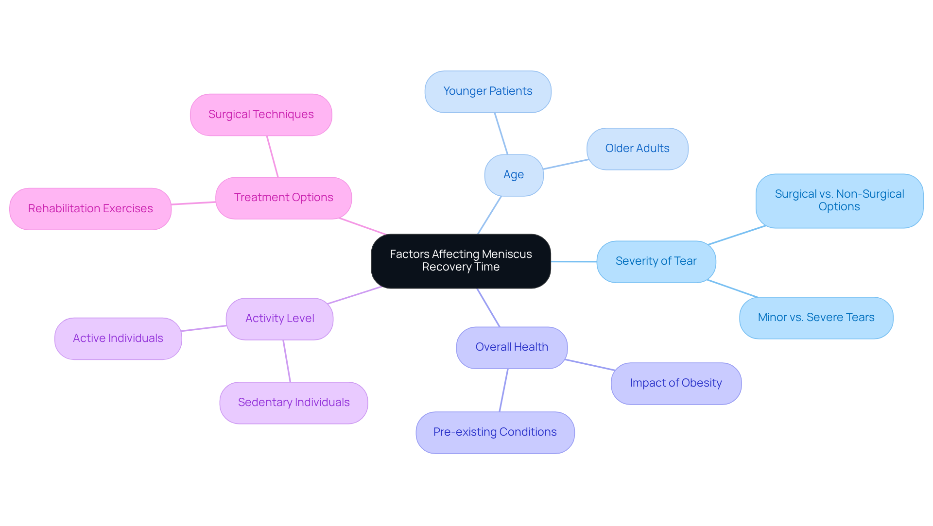 This mindmap shows the key factors that affect how long it takes to recover from a meniscus tear. Each branch represents a different factor, and the sub-branches provide more details about how each one influences recovery. Follow the branches to understand the connections and impacts on healing. This mindmap shows the key factors that affect how long it takes to recover from a meniscus tear. Each branch represents a different factor, and the sub-branches provide more details about how each one influences recovery. Follow the branches to understand the connections and impacts on healing.