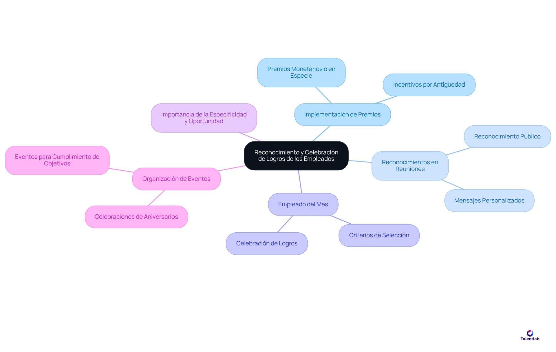 Este mapa mental muestra cómo se estructura el reconocimiento de los empleados. Comienza en el centro con el tema principal y sigue las ramas para ver las diferentes acciones y estrategias que se pueden implementar para celebrar los logros de los empleados.