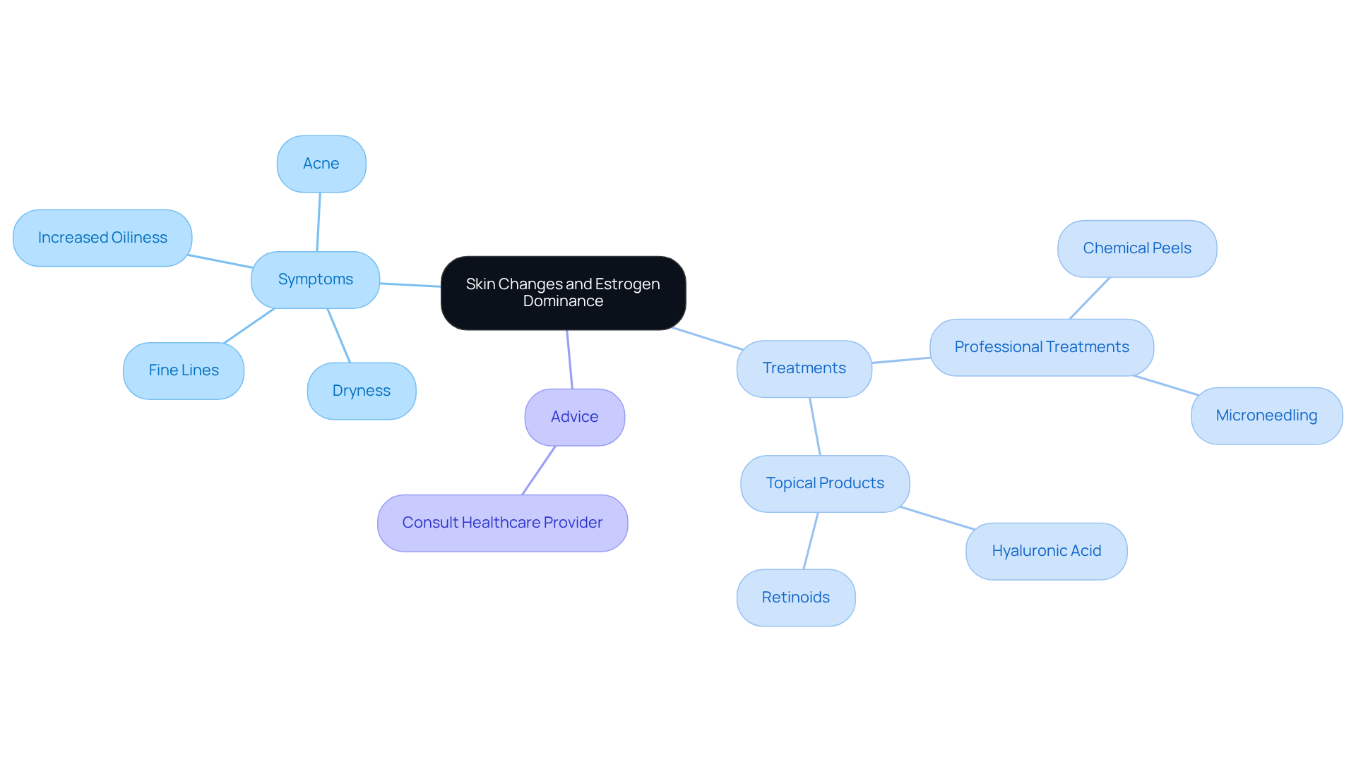 This mindmap starts with the main topic in the center and branches out to show symptoms, treatments, and advice. Each branch represents a different aspect of how estrogen dominance affects skin health, making it easy to see the connections and explore each area. This mindmap starts with the main topic in the center and branches out to show symptoms, treatments, and advice. Each branch represents a different aspect of how estrogen dominance affects skin health, making it easy to see the connections and explore each area.