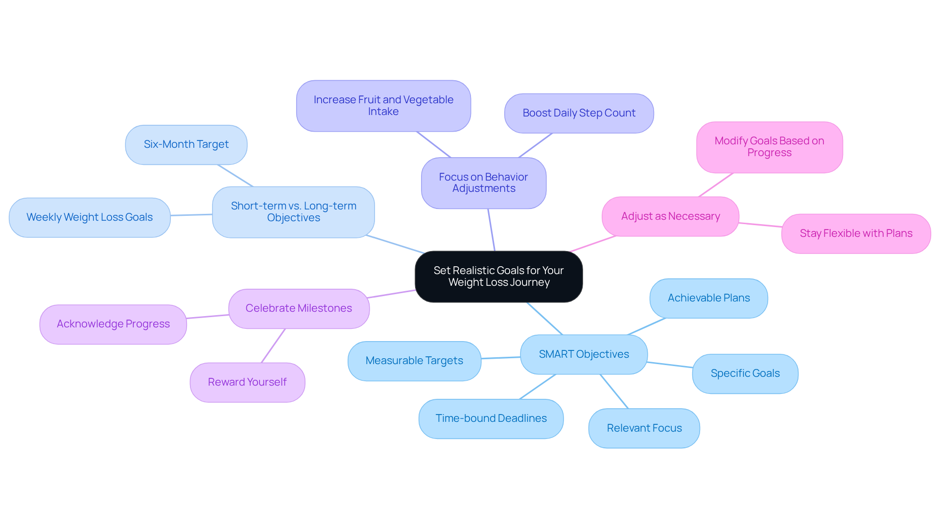 This mindmap starts with the main idea in the center and branches out into different strategies for setting weight loss goals. Each branch represents a key strategy, and you can follow the lines to see how they connect to specific actions or tips.