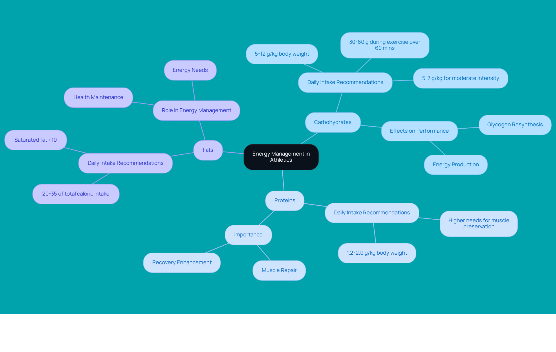 The central node shows the main focus on energy management, while the branches detail the key macronutrients and their recommended intake to support athletes' performance and recovery.