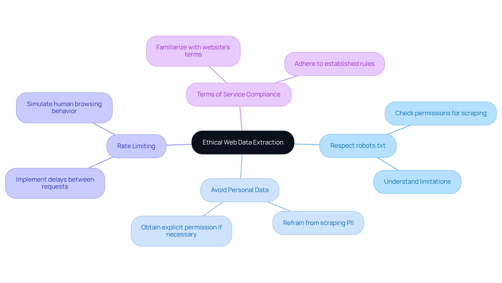 The center represents the main topic of ethical web scraping, and each branch shows a key guideline. Follow the branches to explore each guideline and its importance.