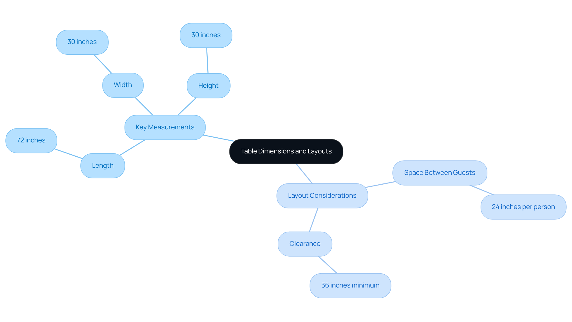 The central node represents the main topic, while the branches show important measurements and layout tips. Each branch helps you understand how to arrange seating effectively for comfort and interaction.