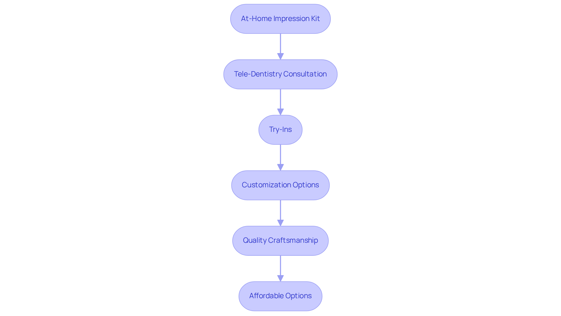 Each box represents a step in the DentKits process. Follow the arrows to see how you move from ordering your kit to receiving your custom dentures, making dental care easier and more accessible. Each box represents a step in the DentKits process. Follow the arrows to see how you move from ordering your kit to receiving your custom dentures, making dental care easier and more accessible.
