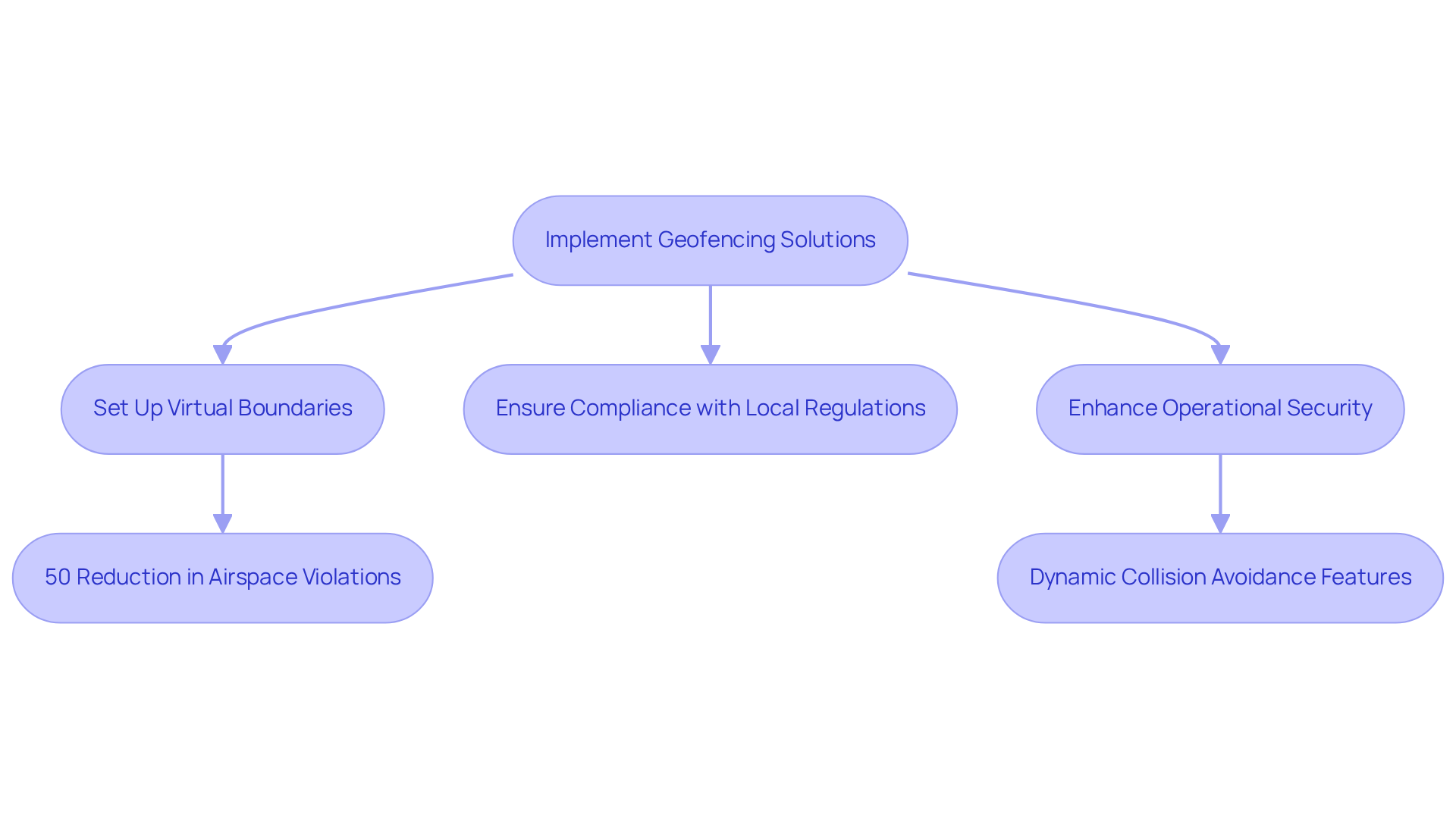 Follow the arrows to see how implementing geofencing solutions leads to safer drone operations. Each step shows what needs to be done and the benefits that come from it.