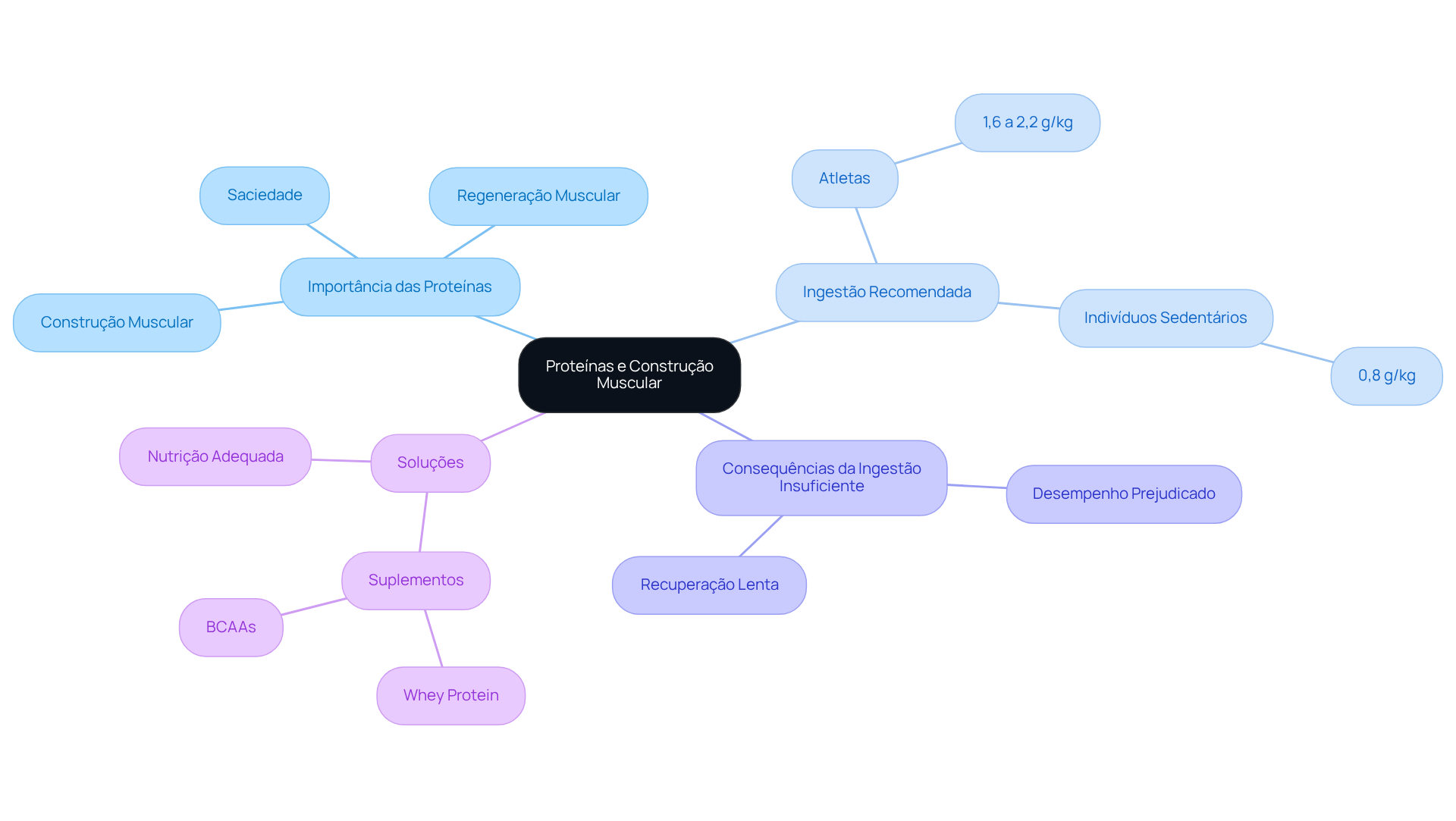 O mapa começa com a ideia central sobre proteínas e se ramifica em tópicos relacionados, mostrando como cada um se conecta à construção muscular e à nutrição adequada.