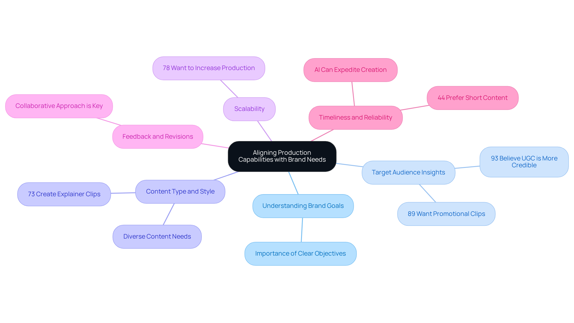 The central node represents the main theme, while the branches illustrate key factors that contribute to achieving effective alignment. Each statistic or insight is tied to its relevant factor, showcasing the importance of understanding brand needs.