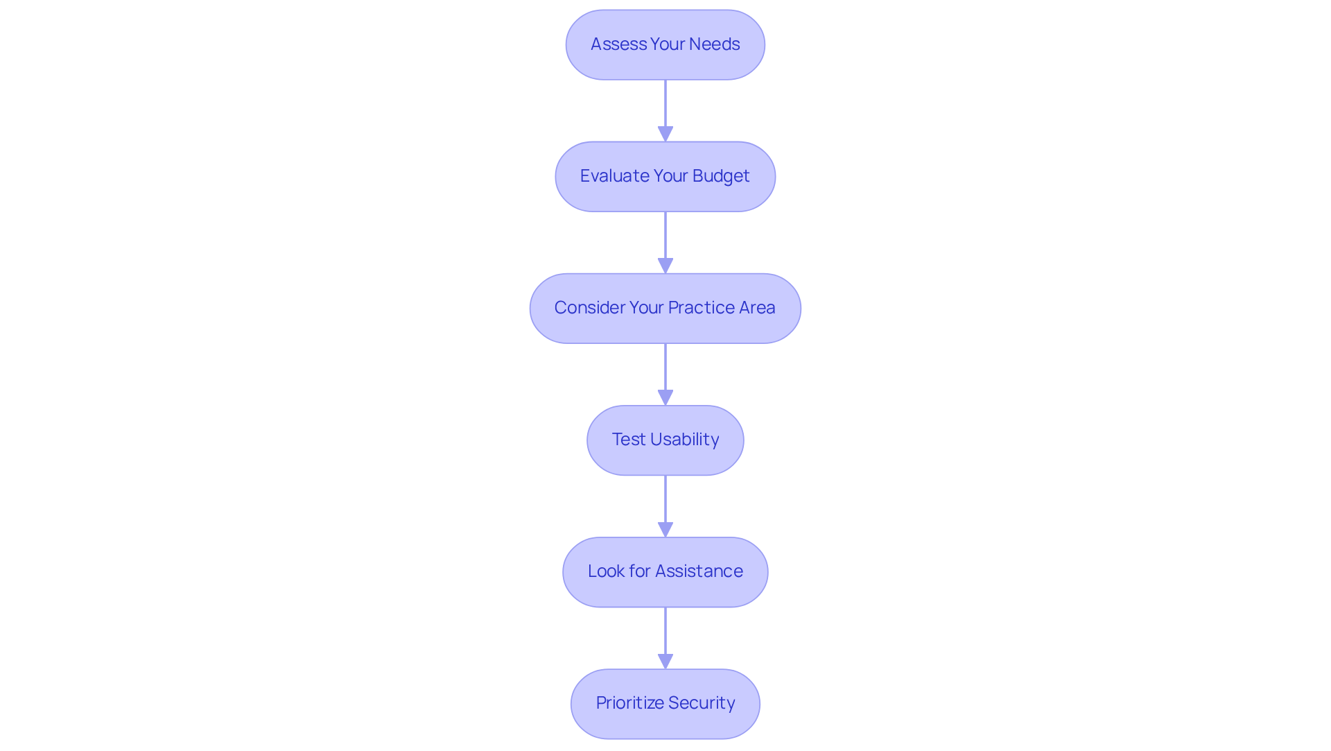 Each box represents an essential step in your decision-making process for selecting an AI tool. Follow the arrows to see how to navigate your choices effectively.