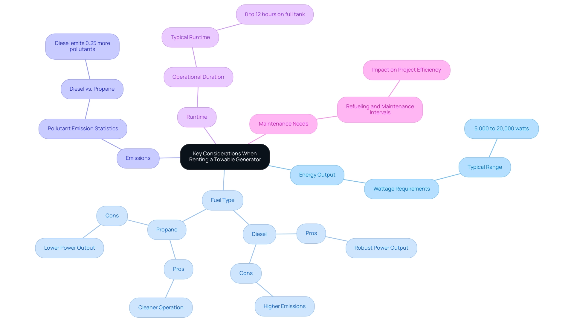 Each branch represents a key consideration, with sub-branches providing detailed insights and examples.