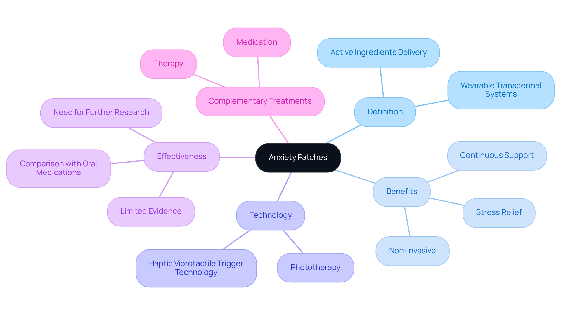 The center represents the main topic of anxiety patches, and the branches show different aspects related to it. Each color-coded branch helps you see how the benefits, technology, and considerations connect to the overall concept. The center represents the main topic of anxiety patches, and the branches show different aspects related to it. Each color-coded branch helps you see how the benefits, technology, and considerations connect to the overall concept.