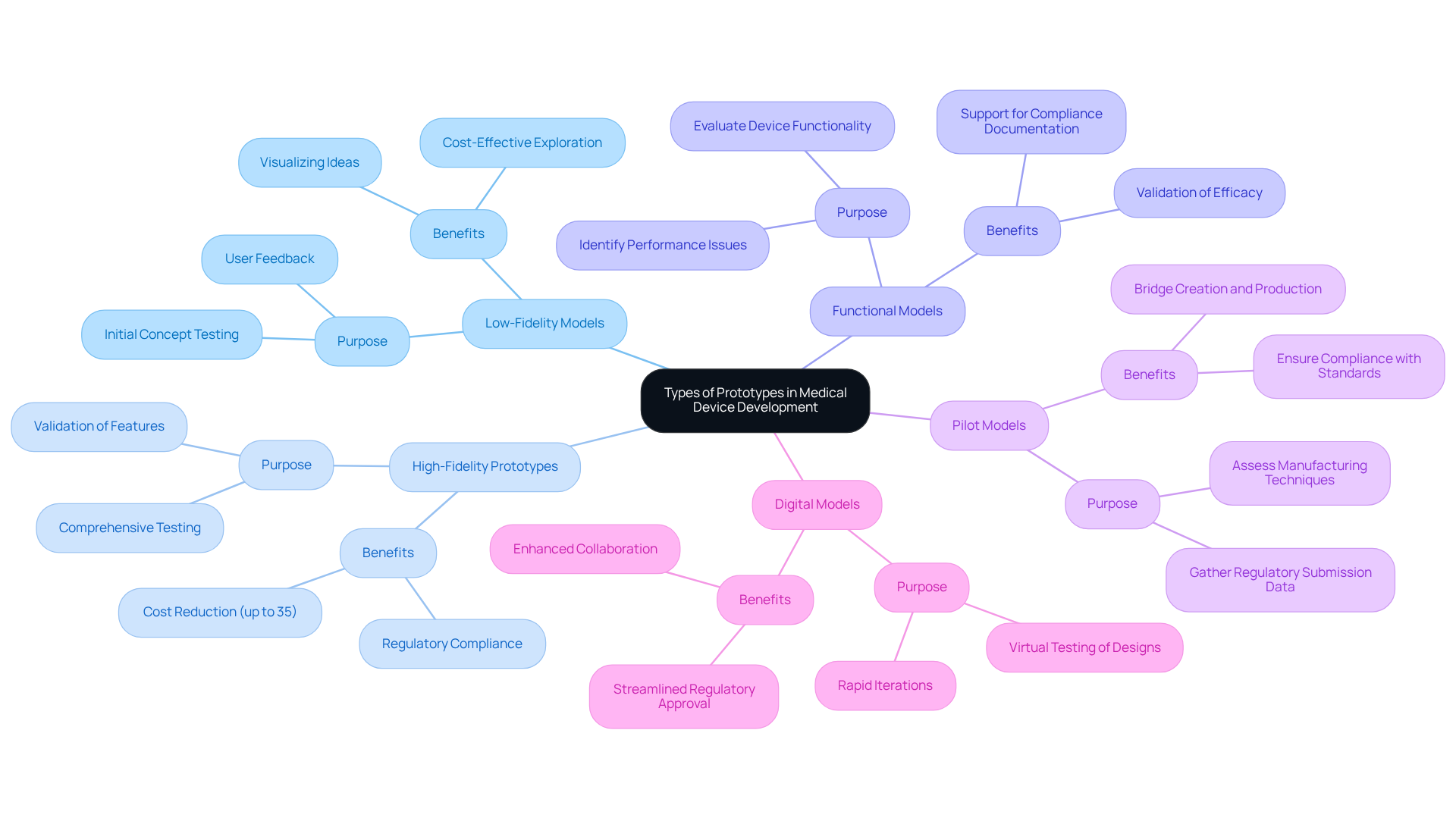 The central node represents the main topic of prototypes, while each branch shows a specific type of prototype. Follow the branches to understand how each type contributes to the development process and what unique role it plays.