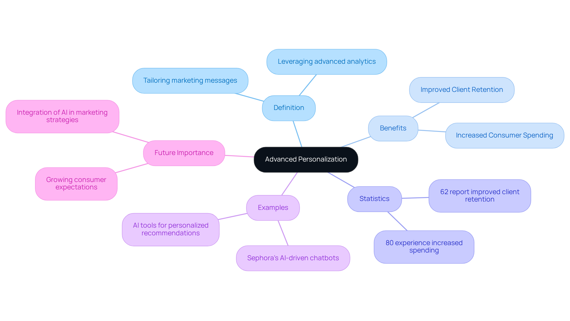 The center represents the main idea of advanced personalization. Each branch shows different aspects, like its definition, benefits, and real-world examples. The statistics highlight the impact of personalization on business outcomes.