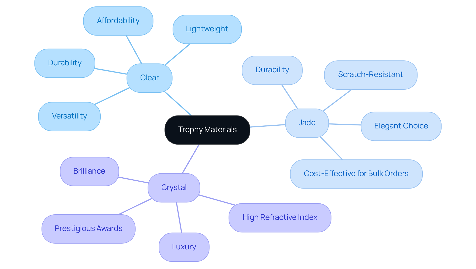 The central node represents the main topic of trophy materials. Each branch shows a different type of material, and the sub-branches highlight their unique benefits. This layout helps you see how each material stands out and what makes it suitable for different awards.