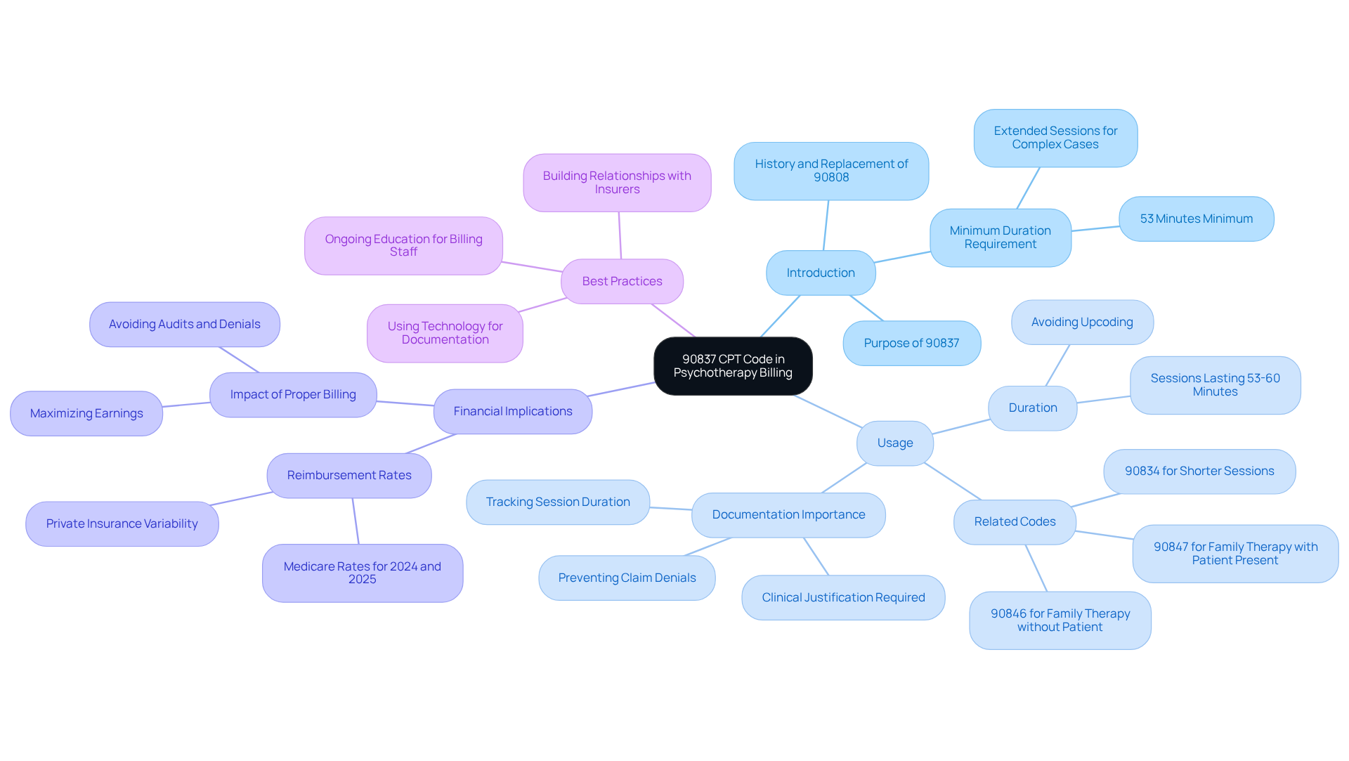 The central node represents the CPT code, while the branches show its various aspects. Each color-coded branch helps you quickly identify related topics, making it easier to grasp the overall context and significance of the code.