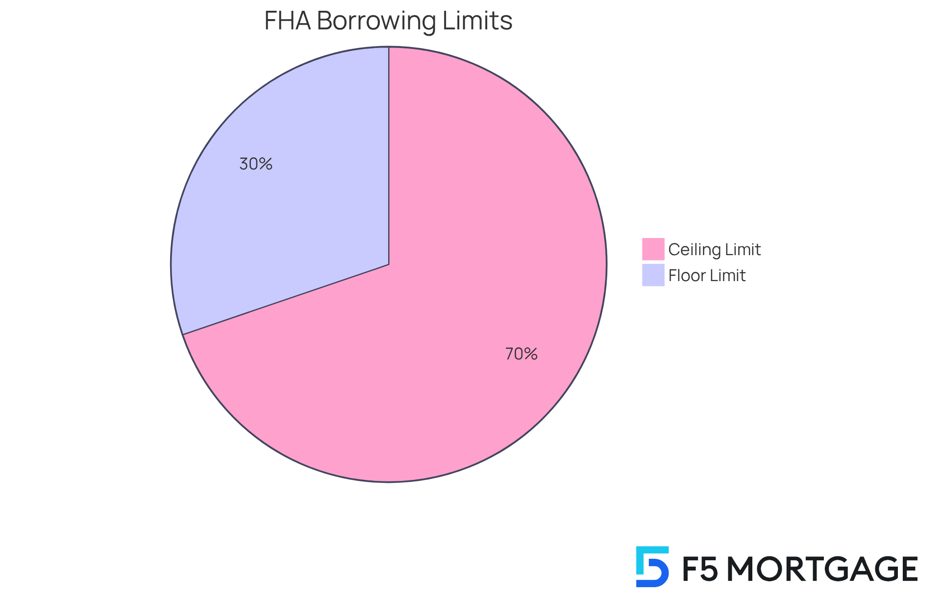 This chart shows the FHA borrowing limits: the blue slice represents the floor limit ($524,225), and the green slice represents the ceiling limit ($1,209,750). This helps you understand the range of borrowing options available to you.