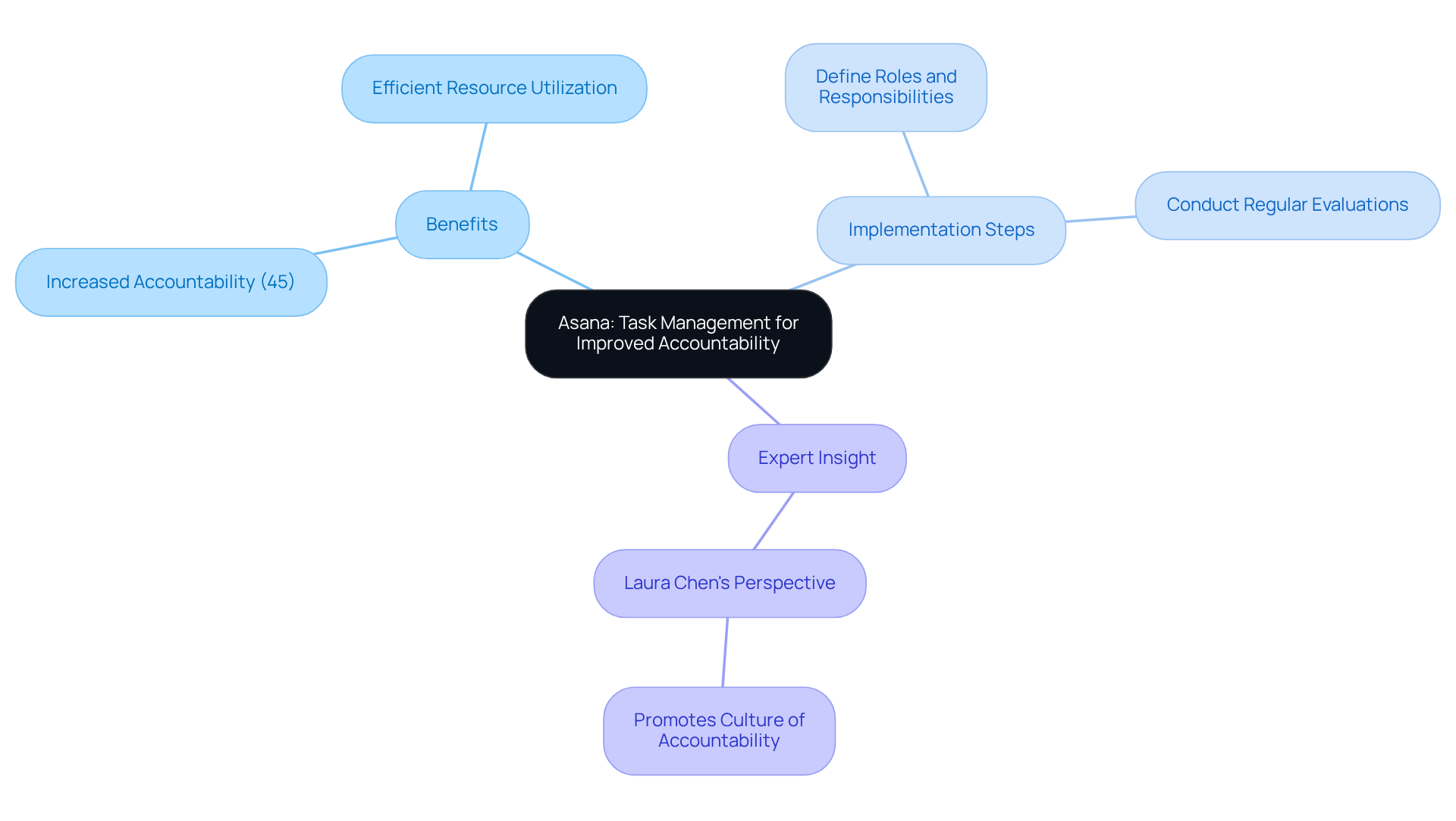 The central node represents Asana's role in improving accountability. The branches show the benefits of using Asana and the steps managers can take to implement it effectively. Follow the branches to see how each part connects to the main idea.