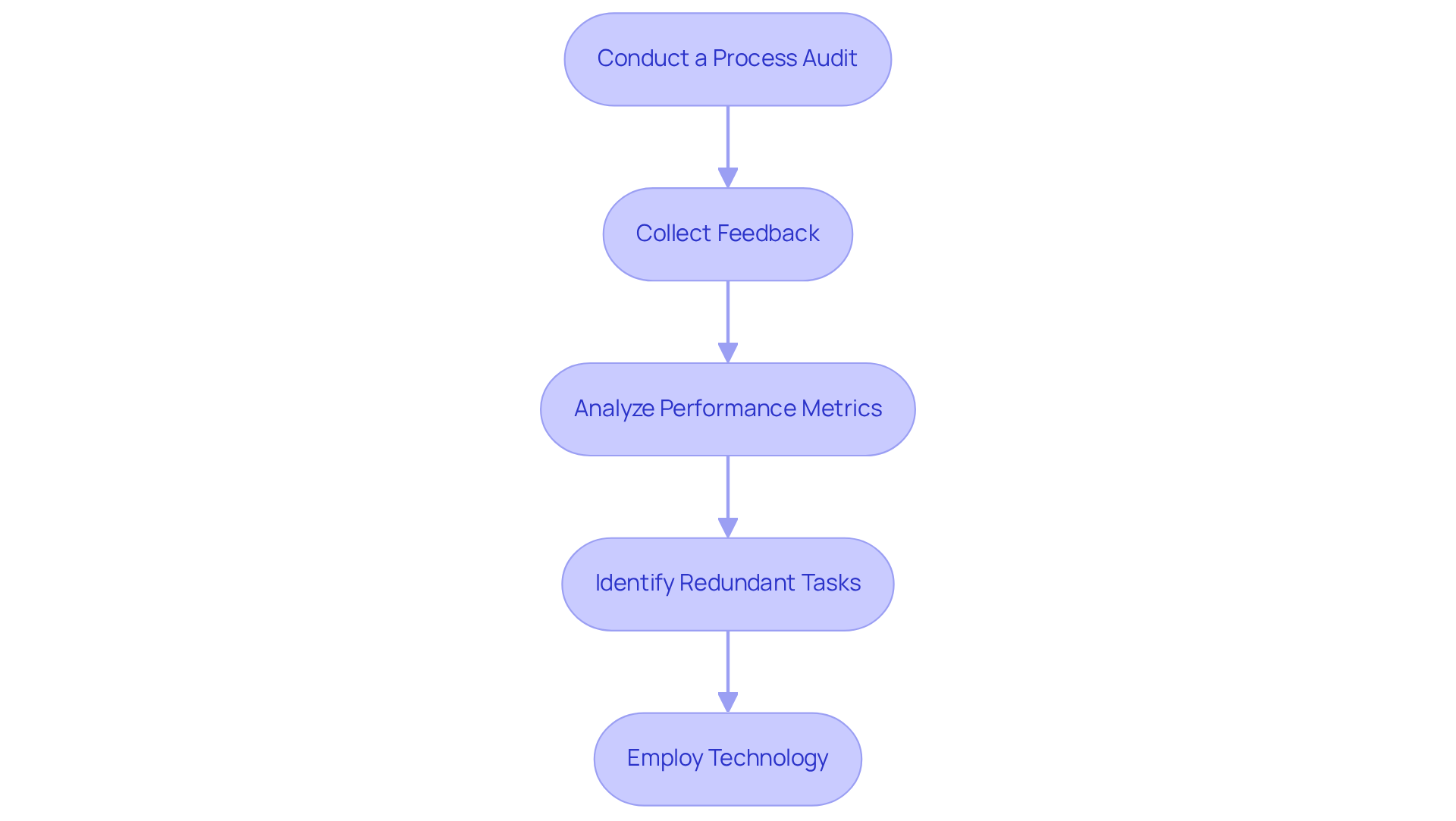 Each box represents a step in the process of identifying inefficiencies. Follow the arrows to see how each step leads to the next, helping you understand the overall approach. Each box represents a step in the process of identifying inefficiencies. Follow the arrows to see how each step leads to the next, helping you understand the overall approach.