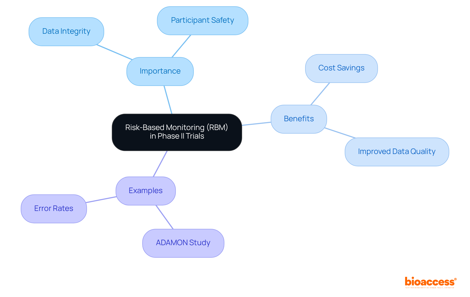 The center represents the main concept of Risk-Based Monitoring. Each branch shows related topics, helping you see how RBM impacts various aspects of clinical trials. The colors help differentiate between the importance, benefits, and examples of RBM.