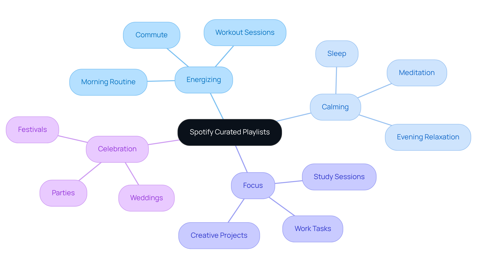 Start at the center with Spotify's playlists, then follow the branches to see how they cater to different moods and activities. Each color represents a different mood category, making it easy to find the right soundtrack for your needs. Start at the center with Spotify's playlists, then follow the branches to see how they cater to different moods and activities. Each color represents a different mood category, making it easy to find the right soundtrack for your needs.