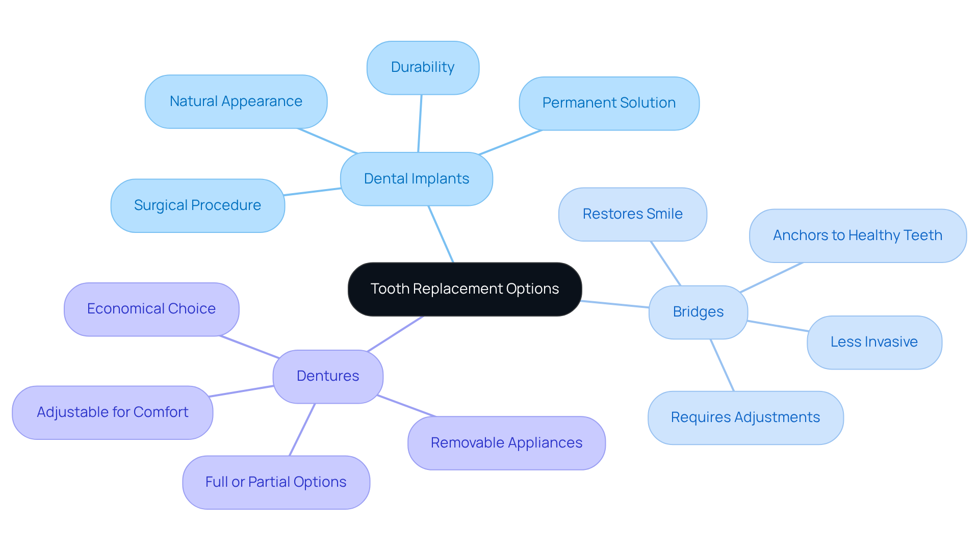 Start at the center with 'Tooth Replacement Options', then explore each branch to discover the specifics of dental implants, bridges, and dentures, including what makes each option unique.