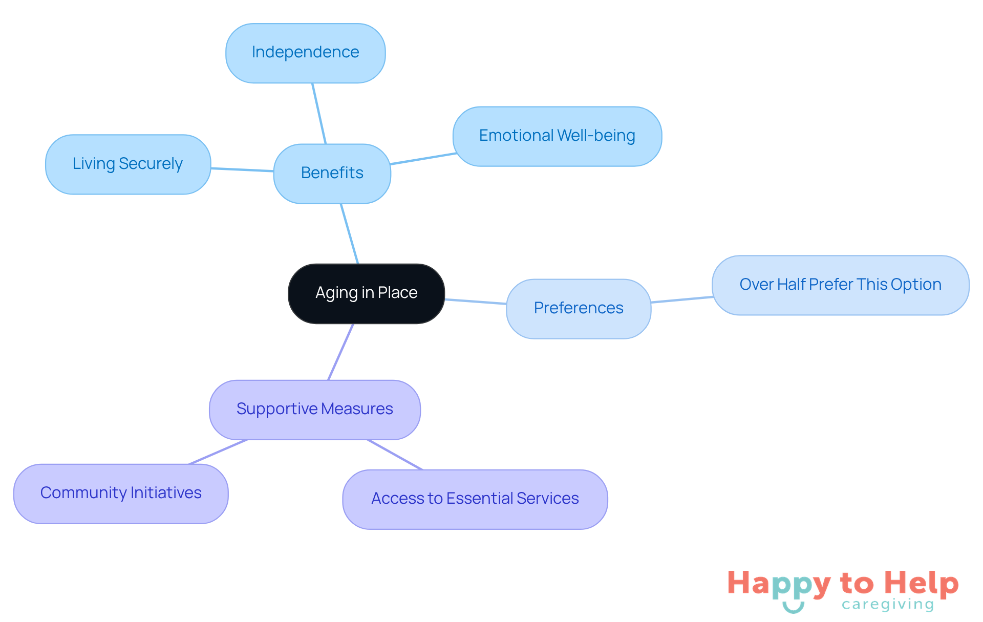 The central node represents the main idea of aging in place. Each branch shows different aspects: benefits, preferences, and ways to support older adults in maintaining their independence. The central node represents the main idea of aging in place. Each branch shows different aspects: benefits, preferences, and ways to support older adults in maintaining their independence.
