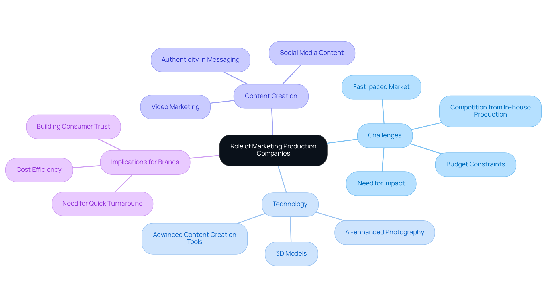 The central idea is the role of marketing production companies, with branches showing the challenges they face, the technologies they use, and the implications for brands. Each branch helps you understand how these elements connect in the marketing landscape. The central idea is the role of marketing production companies, with branches showing the challenges they face, the technologies they use, and the implications for brands. Each branch helps you understand how these elements connect in the marketing landscape.