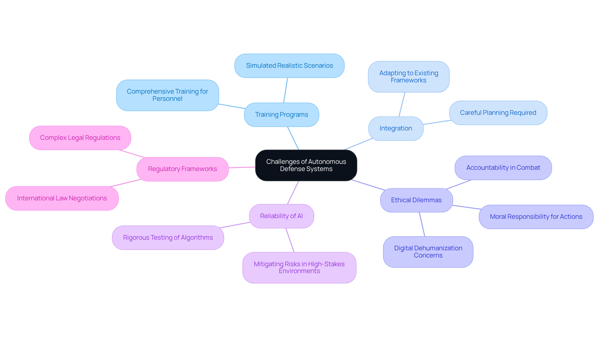 The central node represents the main topic, while the branches illustrate different challenges and considerations. Each color-coded branch helps you quickly identify key areas of focus, making it easier to understand the complexities involved.