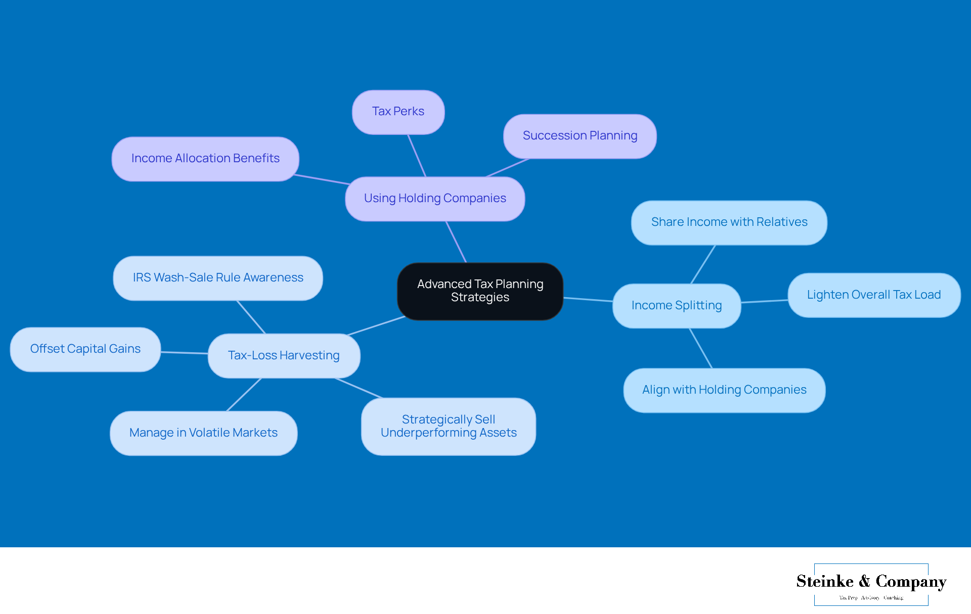 The central node represents the main theme, while each branch represents a specific strategy. Follow the branches to learn how each technique can help with tax optimization. The central node represents the main theme, while each branch represents a specific strategy. Follow the branches to learn how each technique can help with tax optimization.