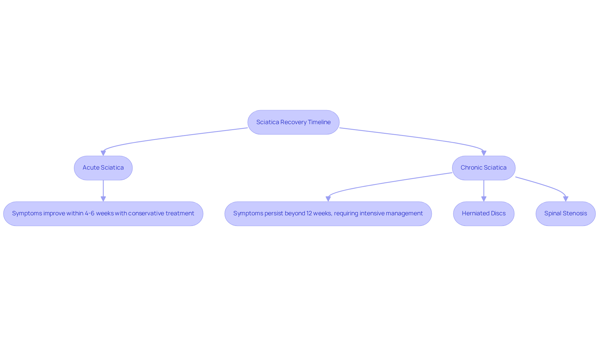 This flowchart guides you through the recovery process for sciatica. Start at the top with the overall timeline, then follow the paths for acute and chronic sciatica to see how symptoms and treatment strategies differ based on recovery duration. This flowchart guides you through the recovery process for sciatica. Start at the top with the overall timeline, then follow the paths for acute and chronic sciatica to see how symptoms and treatment strategies differ based on recovery duration.