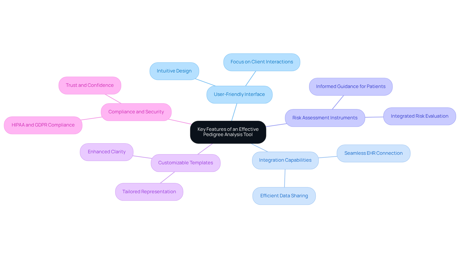 The central node represents the main topic, while the branches show the essential features. Each feature is important for improving workflow and patient outcomes in genetic counseling.