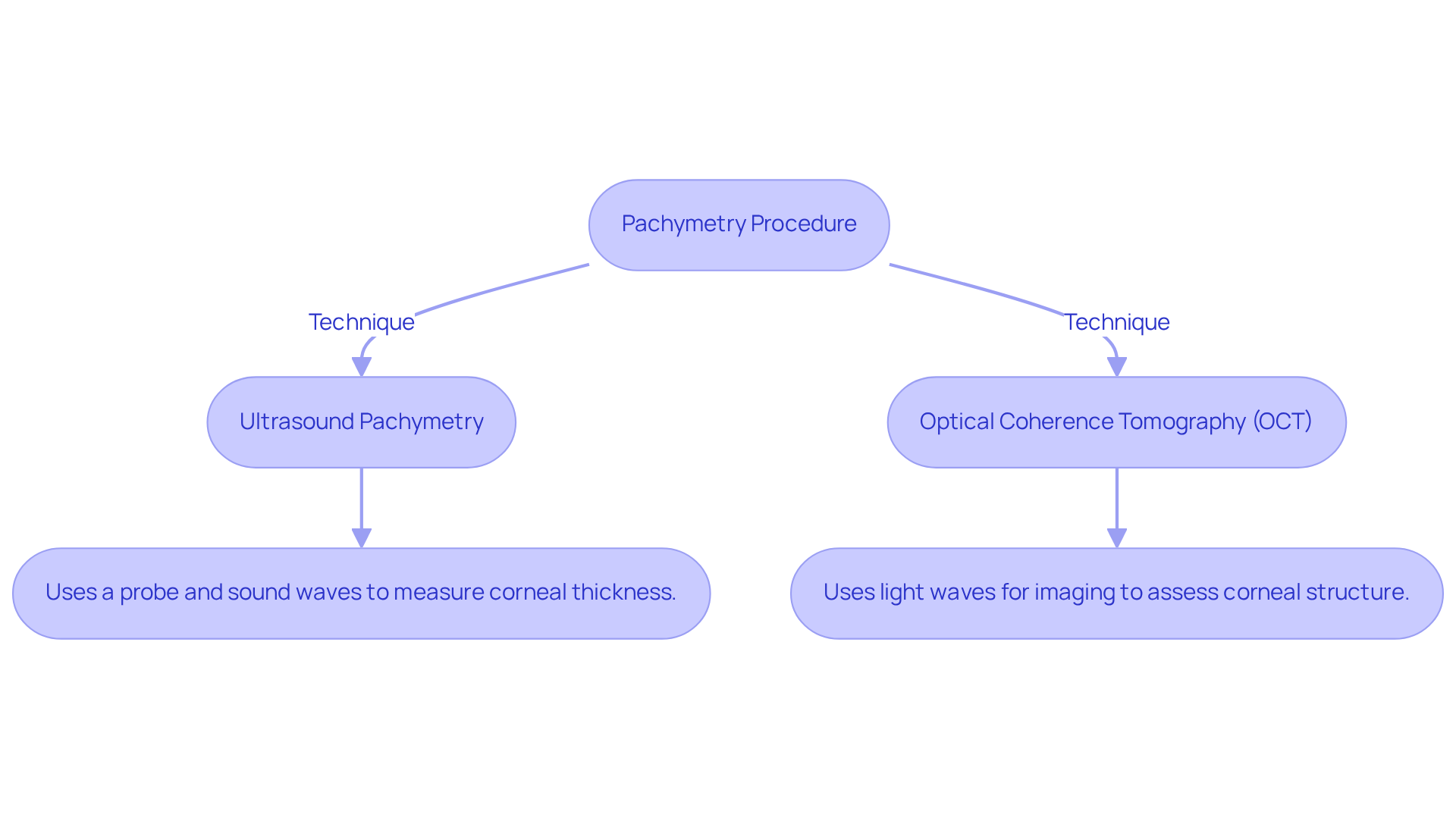 Follow the arrows to understand the different techniques used in pachymetry. Each box explains a specific method: Ultrasound uses sound waves and a probe, while OCT employs light waves for imaging.