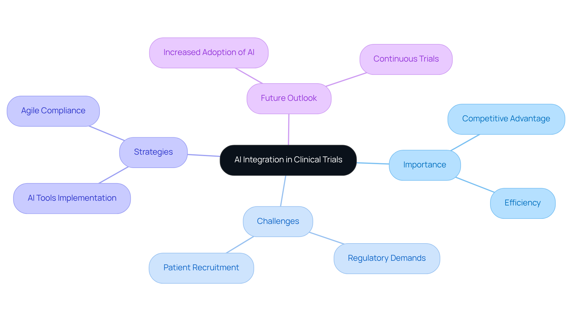 This mindmap illustrates how AI technologies are crucial in clinical trials. Start at the center with the main idea, then explore the branches to see why AI is important, the challenges faced, and the strategies to overcome them. Each color-coded branch helps you understand the relationships between these concepts. This mindmap illustrates how AI technologies are crucial in clinical trials. Start at the center with the main idea, then explore the branches to see why AI is important, the challenges faced, and the strategies to overcome them. Each color-coded branch helps you understand the relationships between these concepts.