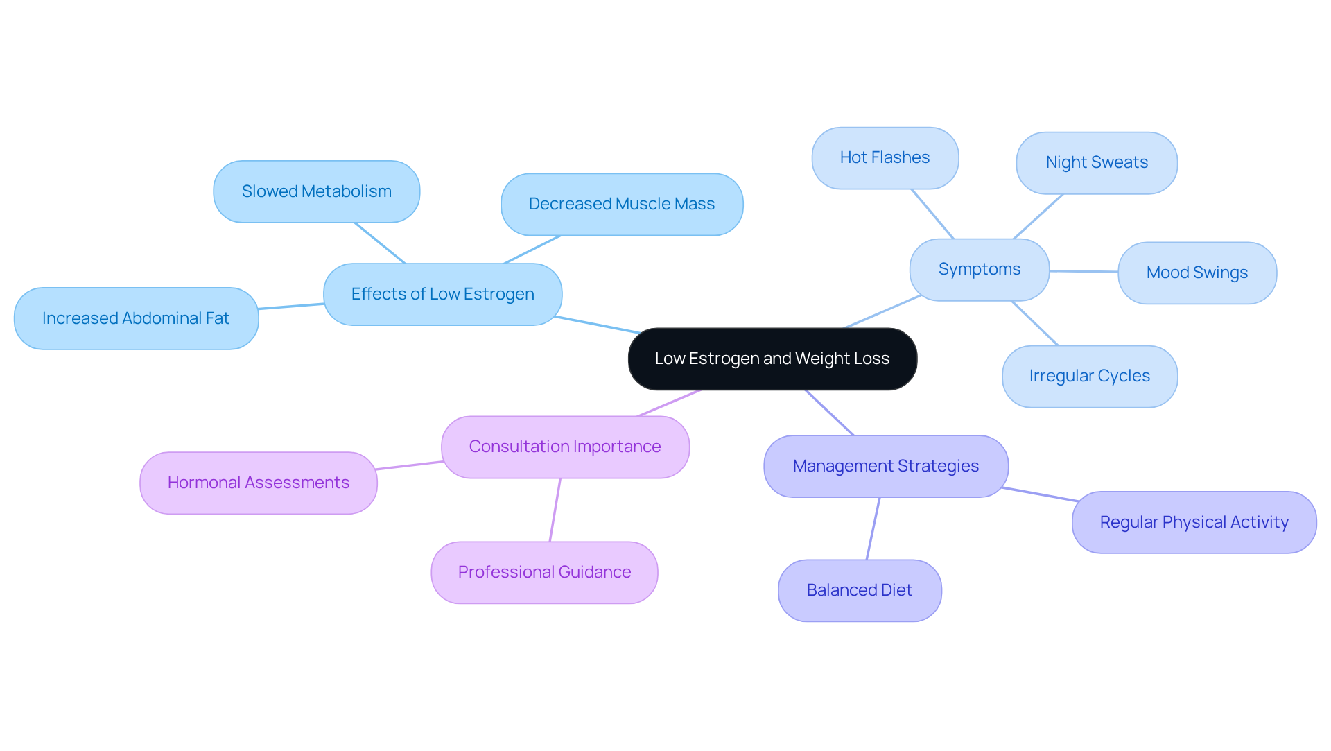 This mindmap illustrates how low estrogen affects weight management during menopause. Start at the center with the main topic, then explore the branches to see the effects, symptoms, and strategies for managing weight. Each branch represents a key area of focus, helping you understand the connections and take proactive steps for better health.