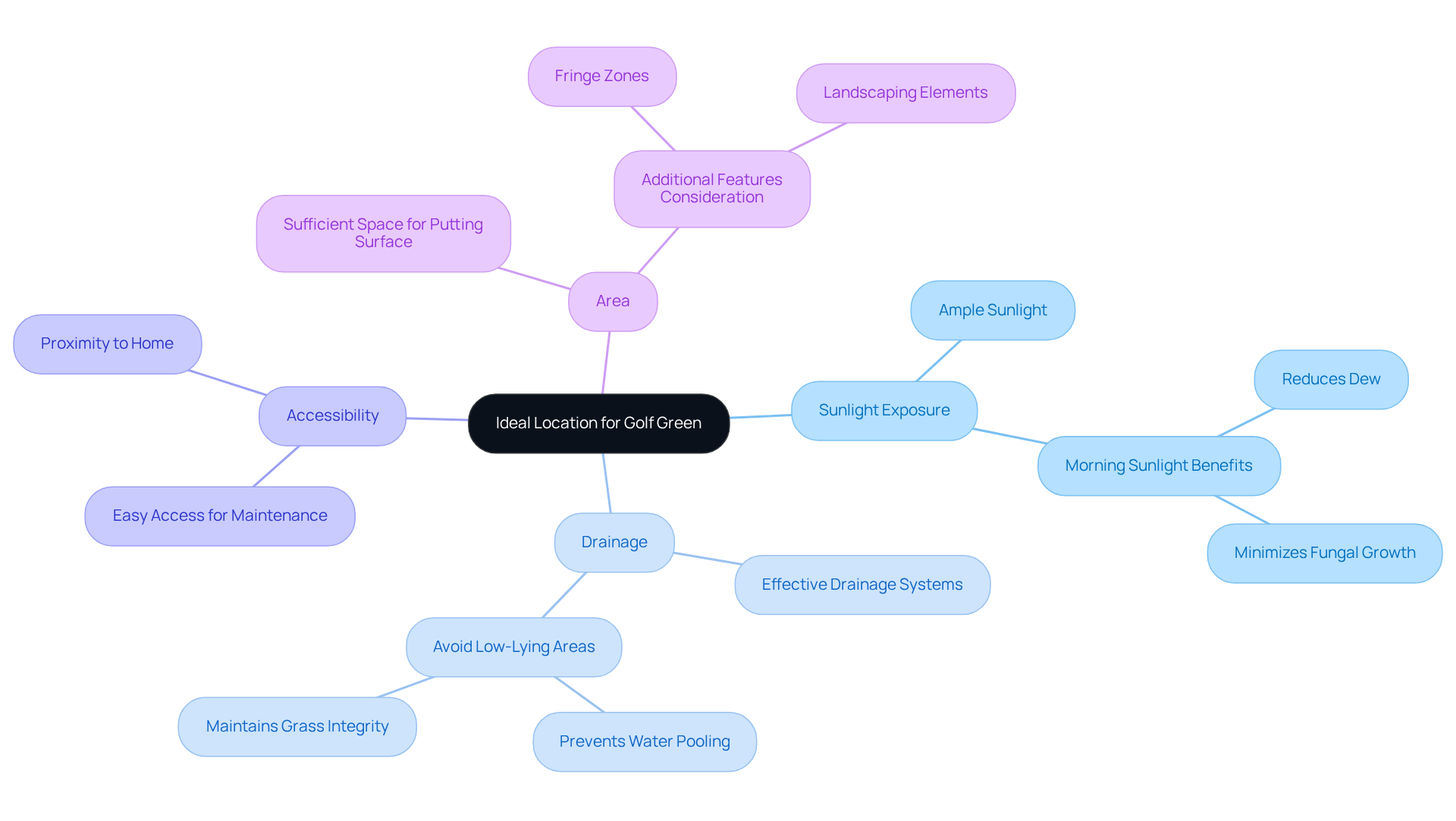 The central node represents the main topic, while the branches show the key factors to consider. Each sub-branch provides additional details about why these factors are important for a successful golf green.