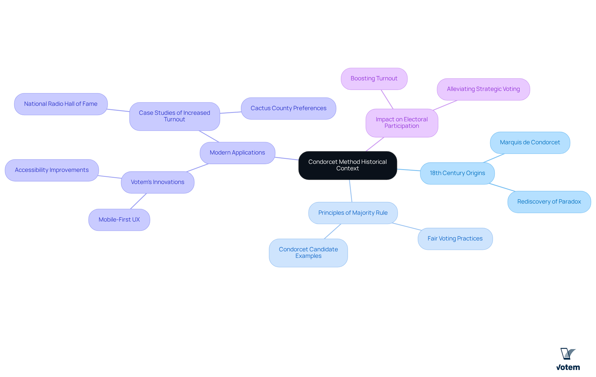 Start from the center with the Condorcet Method, then explore how it evolved through history, its key principles, and its modern significance in voting systems. Each branch represents a different aspect of its historical journey.